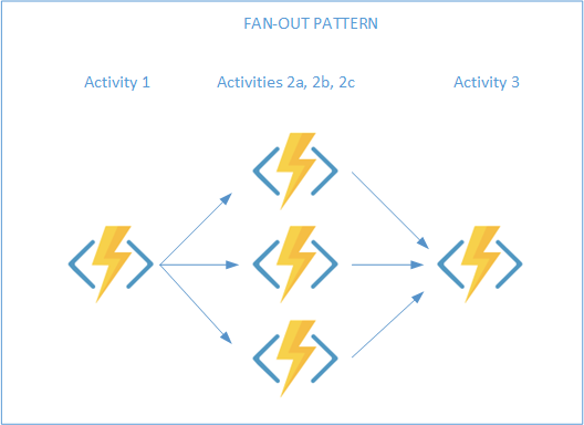 Azure Durable Functions Concurrent Processing